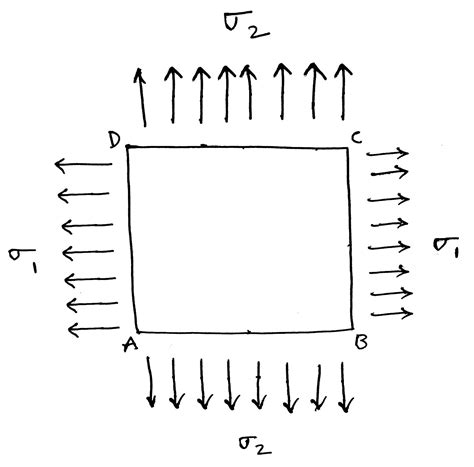 What Are The Principal Stresses And Principal Planes Extrudesign