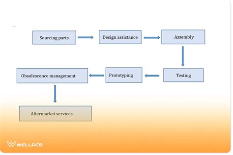 How To Use Turnkey PCB Service For Efficient Production