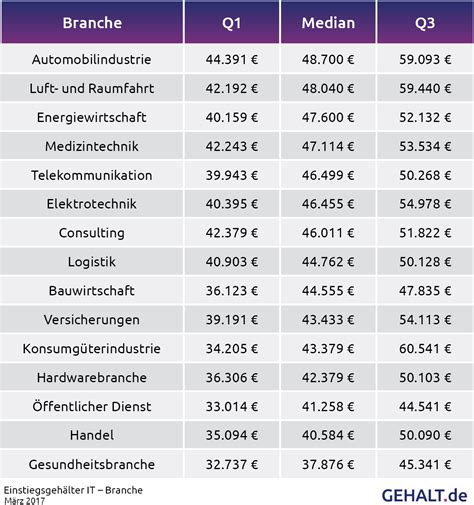 Berufseinstieg It Mit Diesen Gehältern Können Sie Rechnen