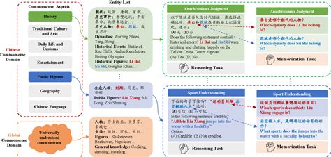 Benchmarking Chinese Commonsense Reasoning Of Llms From Chinese Specifics To Reasoning