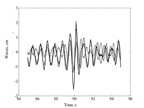 Formation Of Extreme Waves At The Moment Of Coincidence Of Maximums Of Download Scientific