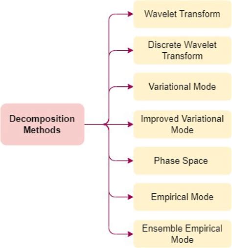 Pre Processing Data Decomposition Methods Download Scientific Diagram