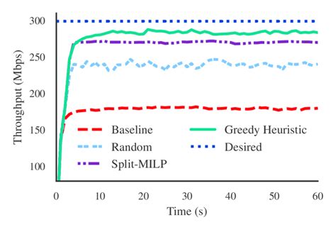4 Throughput As A Function Of Time For The Large Office Scenario