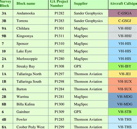 Summary Of Aircraft And Operators Used In The Pace Gawler Craton Download Scientific Diagram
