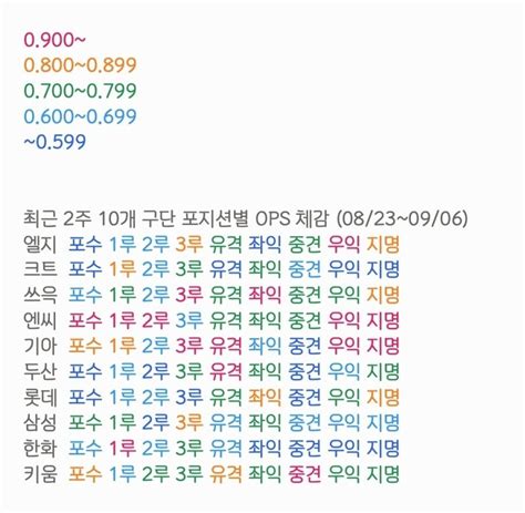 최근 2주 10개 구단 포지션별 Ops 체감 야구 에펨코리아