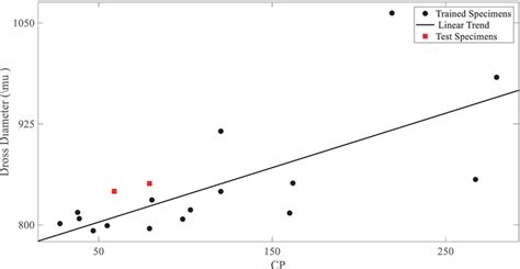 Dross Diameter Versus Combined Parameter Model In Lbc Process