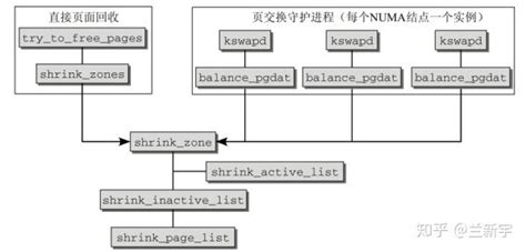 Linux中的内存回收 二 知乎