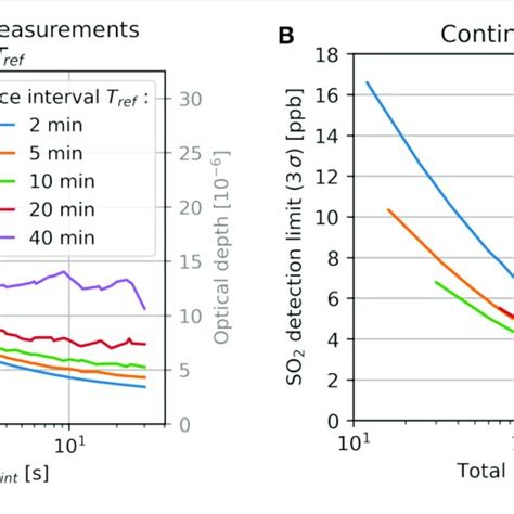 Instrument Detection Limit 3×rms Of Instrument Noise For Different Download Scientific