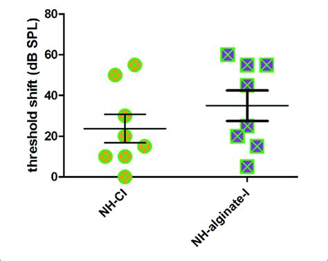 The Mean Hearing Threshold Shift Click Evoked Of Normal Hearing Download Scientific Diagram