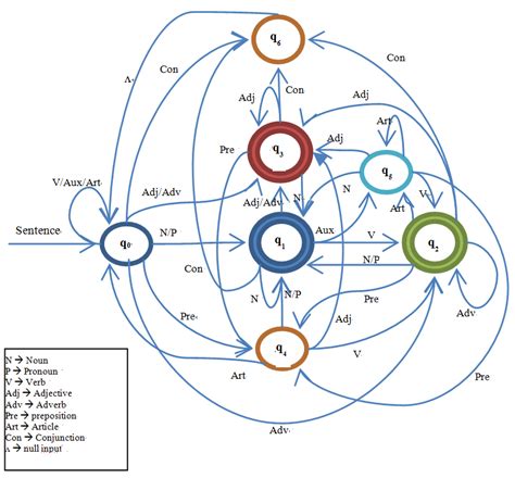 sentence parsing automaton download scientific diagram