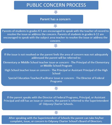 Public Concern Process Odyssey Charter Schools Of Nevada