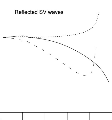 Variations Of Reflection Coefficients Of Sv Waves With The Angle Of