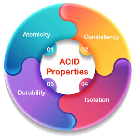 ACID Properties In DBMS Keys To Data Integrity