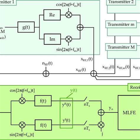 Bandpass Architecture With M Transmitters Download Scientific Diagram