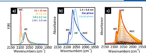 Figure 15 From The Role Of In Situoperando Ir Spectroscopy In