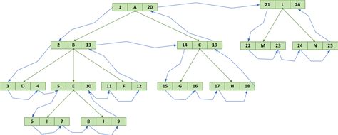 左右值编码树状数据存储方案（java实现森林算法）森林算法改变左右值 Csdn博客