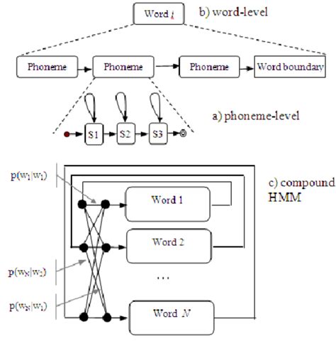 The Structure Of Hmm Used In The Isolated Utterance Recognition Download Scientific Diagram