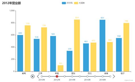 Pyecharts绘制时间轮播图（柱形图、饼图、玫瑰图、折线图）pyecharts Zip Csdn博客