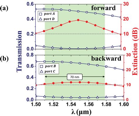 The Transmission And Extinction Spectrum Characteristics Of Forward A Download Scientific