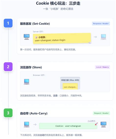 面试官：说说 Cookie、session、token 的区别？ 知乎