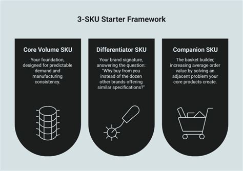 Planning Your First 3 Skus A Low Risk Entry Strategy