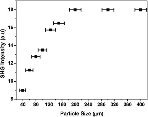 Phase Matching Ie Shg Intensity Vs Particle Size Curve For β