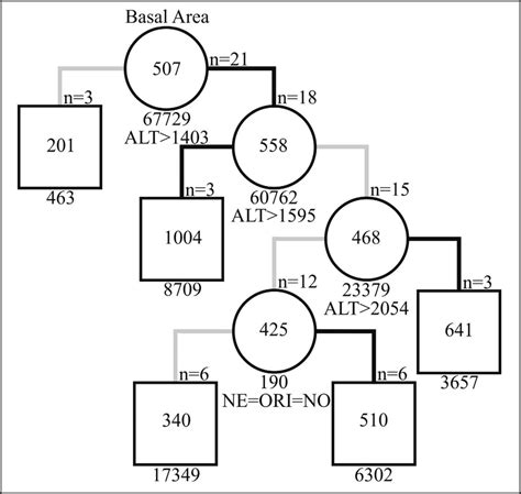 Regression Tree Of Basal Area In D Sellowiana As Explained For Fig
