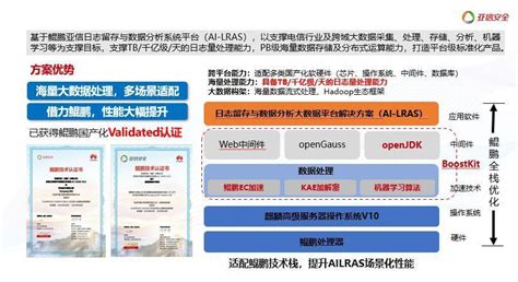 信创实力进阶亚信安全日志留存与数据分析获得鲲鹏V认证 知乎