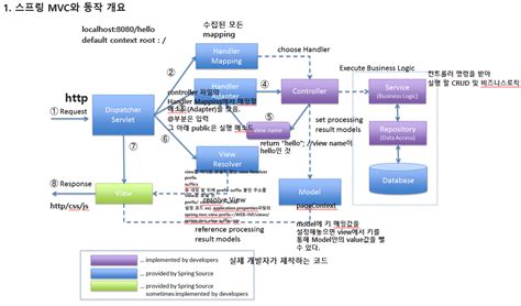 Javaspring 스프링 Mvc와 동작개요 Dodokyumins Coding Blog