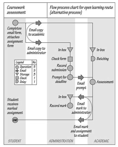 Difference Between Flow Process Chart And Operation Process Chart Ponasa