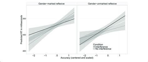 Modeled Reading Times And Respective Standard Errors At The Download Scientific Diagram
