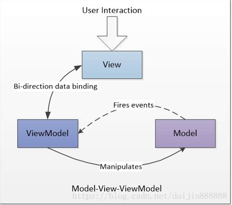 移动应用架构设计之mvc、mvp、mvvm模式应用mvc架构模式示意图 Csdn博客