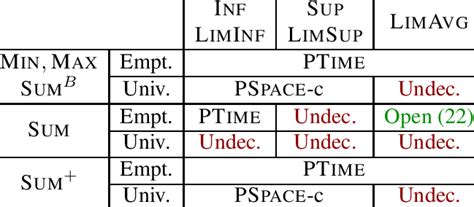 Decidability And Complexity Of The Emptiness And Universality Problems