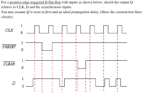 Solved For A Positive Edge Triggered D Flip Flop With Inputs
