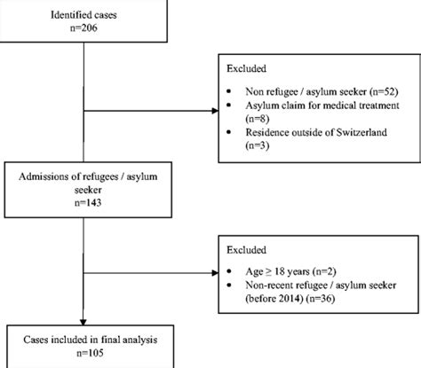 Cases Included In The Final Analysis Download Scientific Diagram
