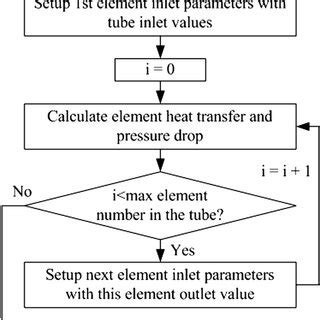 Flow Chart Of Branch Subroutine Download Scientific Diagram