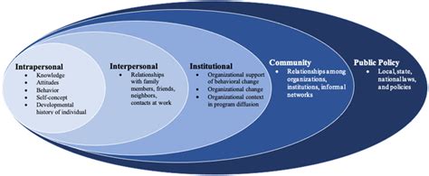 Ecological Model For Health Promotion From Mcleroy Et Al 1988