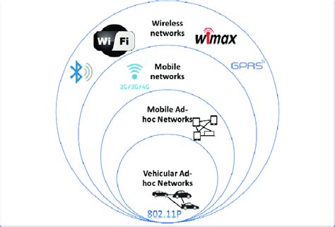 Vanet Position In Wireless Networks Download Scientific Diagram