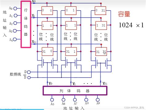 Ram学习笔记1 Sram内部锁存器 Sram Csdn博客