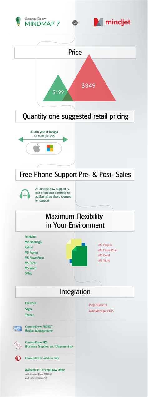 Why People Hoose Conceptdraw Mindmap