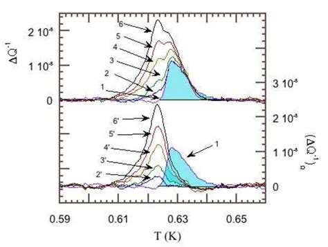 Figure 1 From Rotation Induced Three Dimensional Vorticity In {sup 4}he
