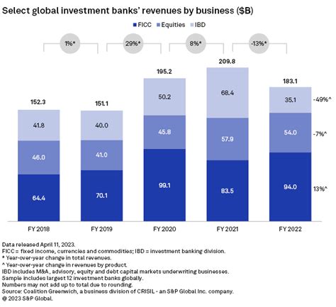 Big Investment Banks Set To Cut Jobs Pay In 2023 As Q1 Revenues Hit 7