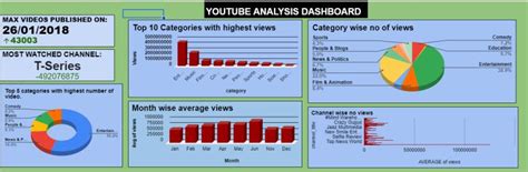 ayush magdum on linkedin geekster youtubeanalytics dataanalysis