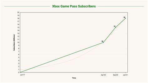 Game Pass Hits 18m Suscribers Gaming Revenue Above 5b In A Single