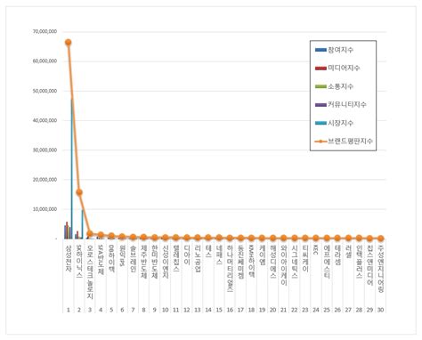 삼성전자 반도체 상장기업 브랜드평판 3월1위