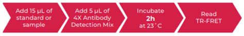 Thunder™ Human Ifnγ Tr Fret Biomarker Assay Kit