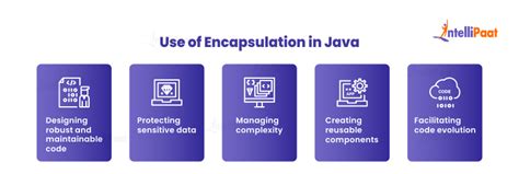 What Is Encapsulation In Java Data Hiding Implementation