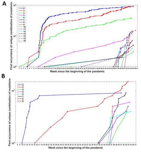 Cumulative Count Of Unique Combinations Of Given Number Of Mutations