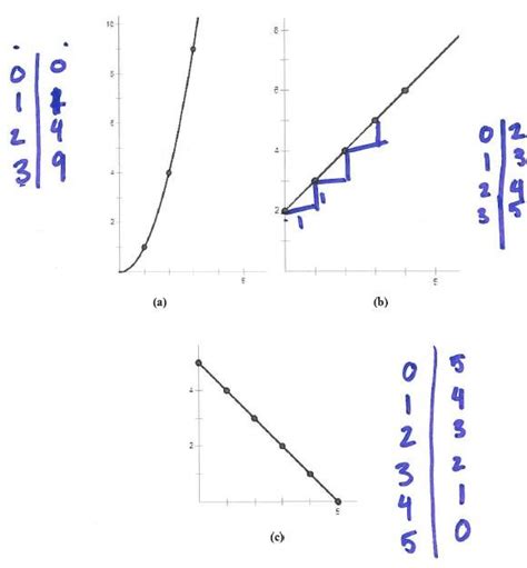 Susan S Determination Of The Relationships In Graphs A B And C Download Scientific Diagram