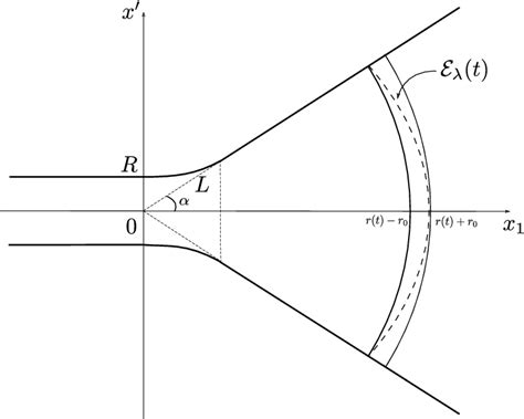 Figure 2 From Reaction Diffusion Fronts In Funnel Shaped Domains